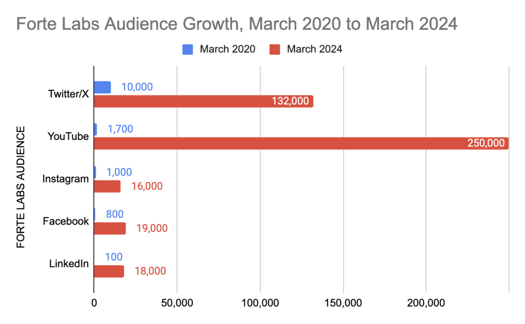 Did My Bestselling Book Turn Out to Be a Financial Failure? - Forte Labs